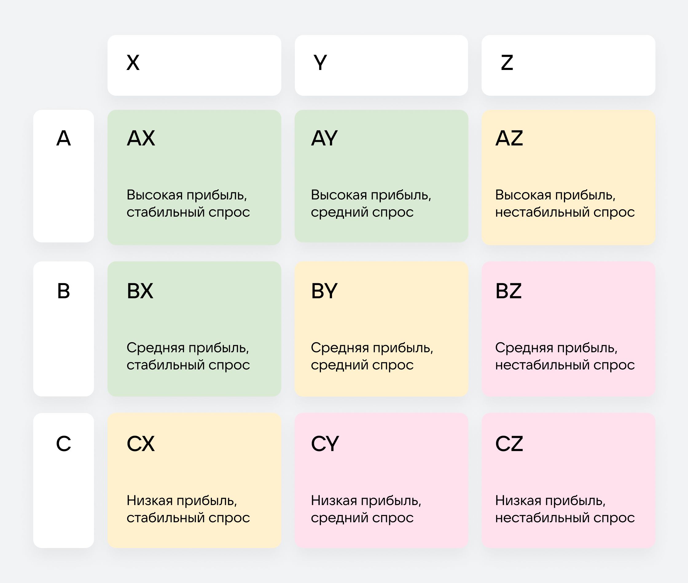 Анализ ABC: что это такое, чем отличается от XYZ, как его сделать и ...