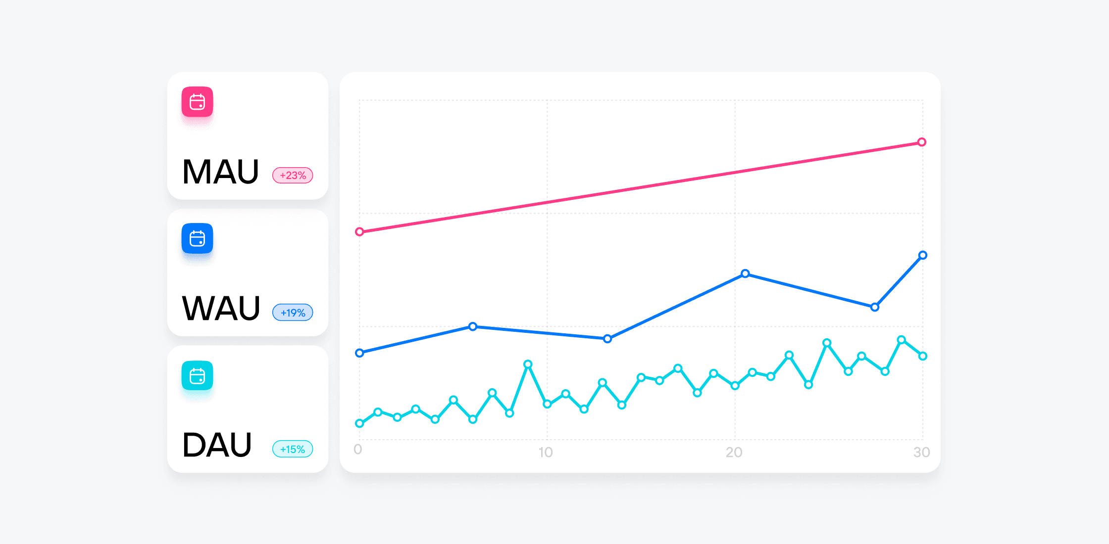 Метрики MAU, DAU и WAU: зачем считать, характеристики, основные отличия, как улучшить показатели